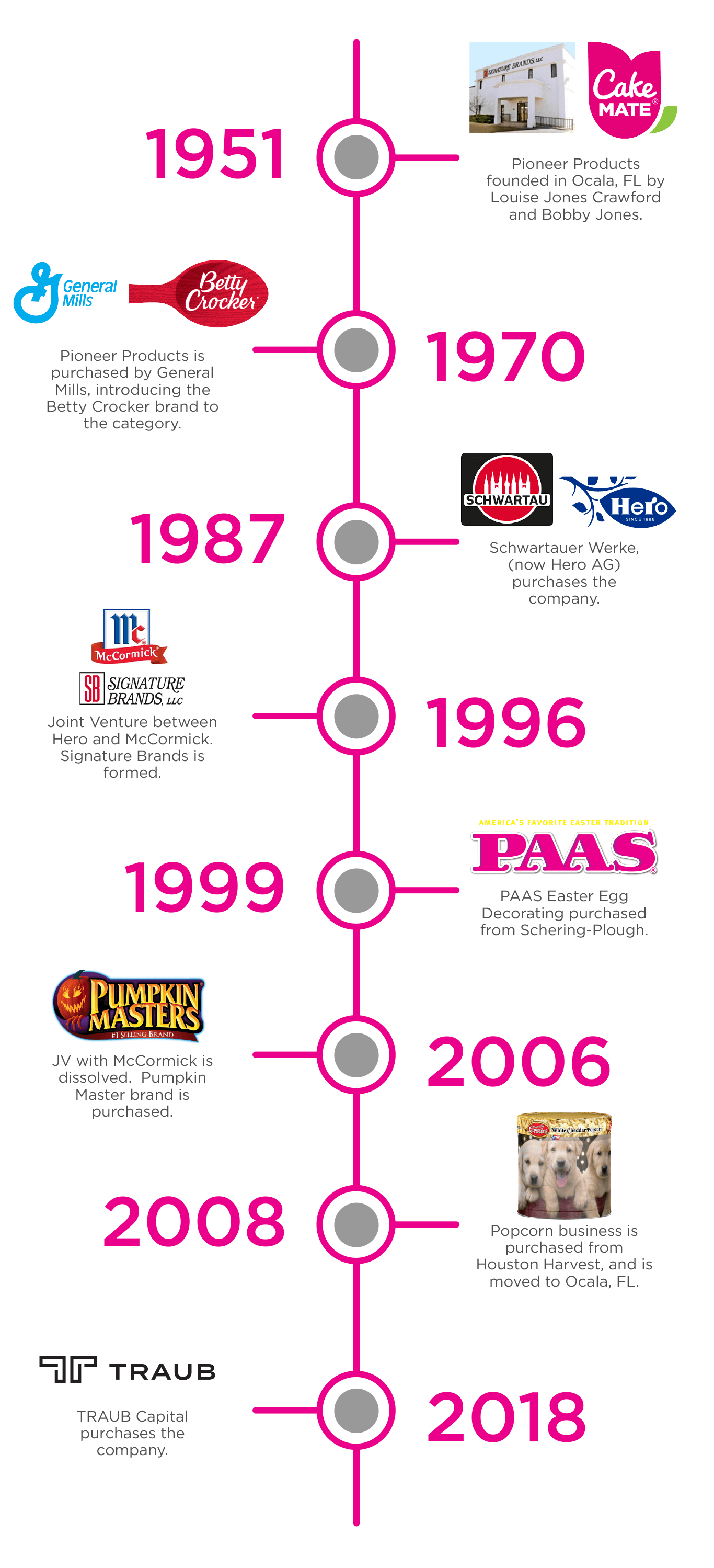 Our Story | Signature Brands